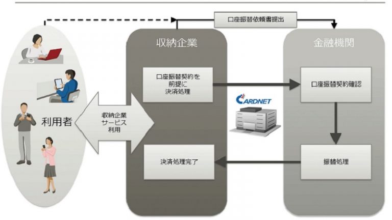 富士通、「リアルタイム口座振替サービス」機能を備えた「CARDNET COUPLER」 | ペイメントナビ