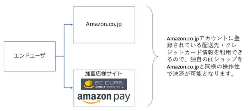 「Amazon Pay」の ECショップ向けプラグインを初期費用・利用料無料で提供（NIPPON PAY） | ペイメントナビ