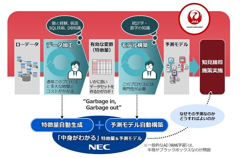 AIを活用して航空券の購入予測分析を自動化する実験実施（JAL/NEC） | ペイメントナビ