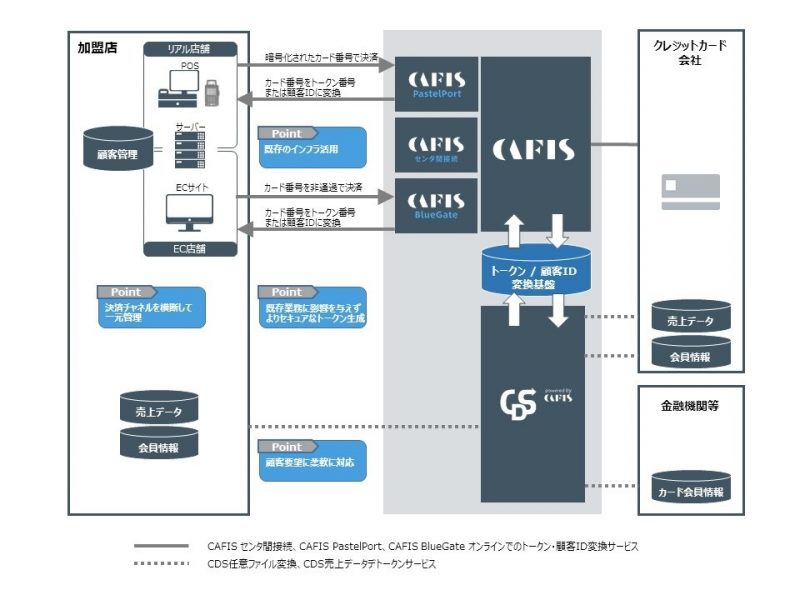 「CAFISトークナイゼーション・ID預かりサービス」を順次提供（NTTデータ） | ペイメントナビ