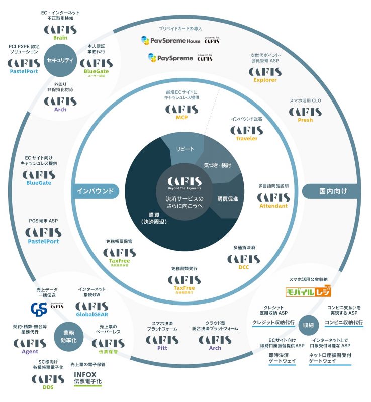 NTTデータ、New Retail、New Life―。 スマホ決済プラットフォーム「CAFIS Pitt」で次世代の購買体験を実現 「CAFIS Arch」は多彩な活用が可能なハイブリッド型 ...