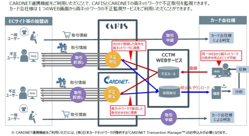 クレジットカード不正利用抑止で「CAFIS」「CARDNET」が連携 | ペイメントナビ