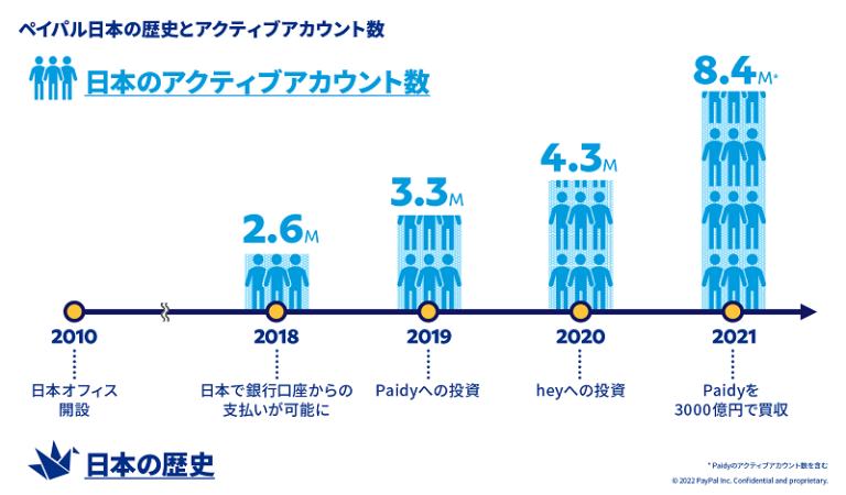 Article: アクティブアカウント4億3千万突破のペイパルが越境ECで日本商品を世界へ BNPLのPaidyとの連携強化し、サービス力の ...