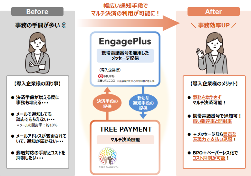 「TREE PAYMENT」が「EngagePlus」と連携（CSS/DSK/トッパンフォームズ） | ペイメントナビ