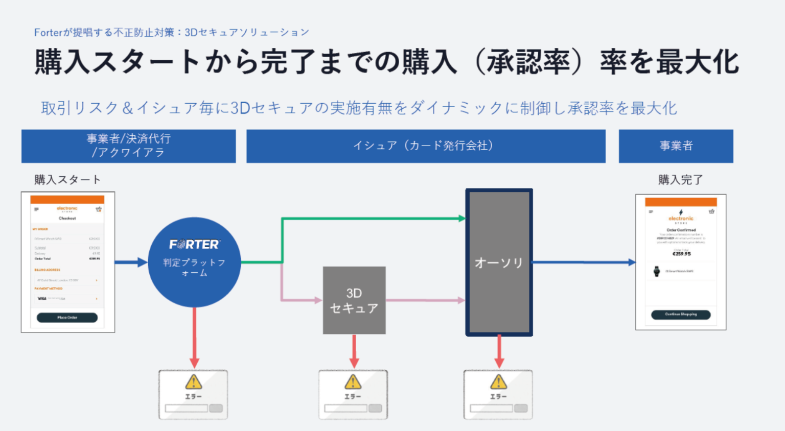 欧州規制PSD2から見るEMV 3Dセキュアの状況とForterソリューションを活用した国内外の最新事例（上） | ペイメントナビ