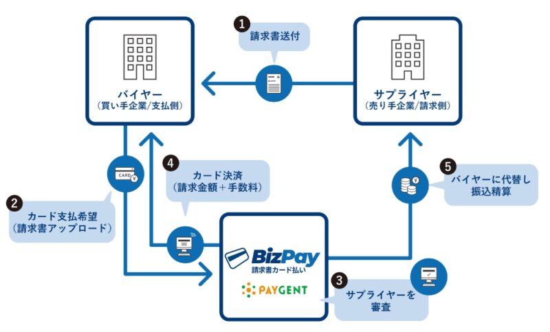 「BizPay請求書カード払い」サービスの提供を開始（ペイジェント） | ペイメントナビ
