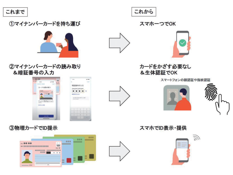 マイナンバーカード活用のJPKI（公的個人認証）の可能性 | ペイメントナビ